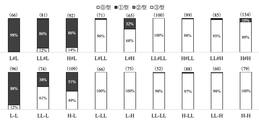 The Accent Production of Unfamiliar Two-Character Sino-Japanese Words ...